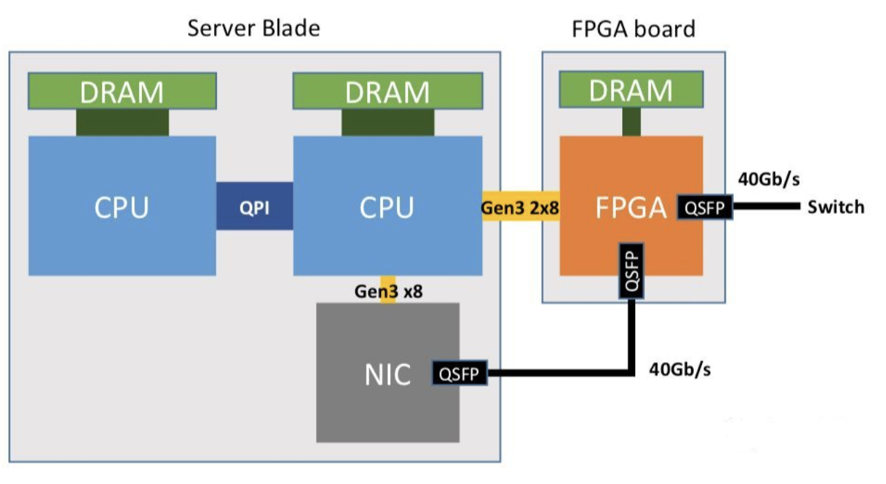 学习fpga之二：云端加速fpga虚拟化 Csdn博客 