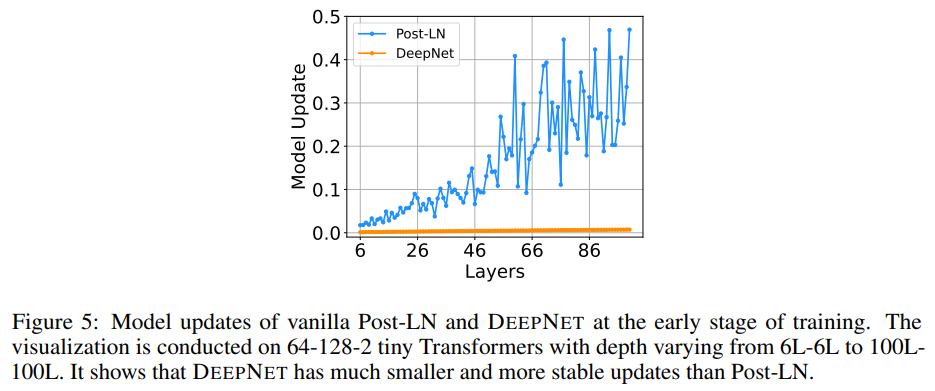 文献阅读：DeepNet: Scaling Transformers to 1,000 Layers-CSDN博客