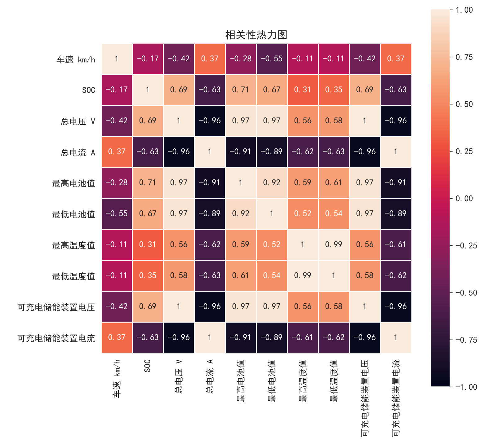 变量之间的相关性研究变量相关性分析 Csdn博客 