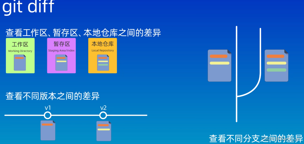 一文学懂Git代码-CSDN博客