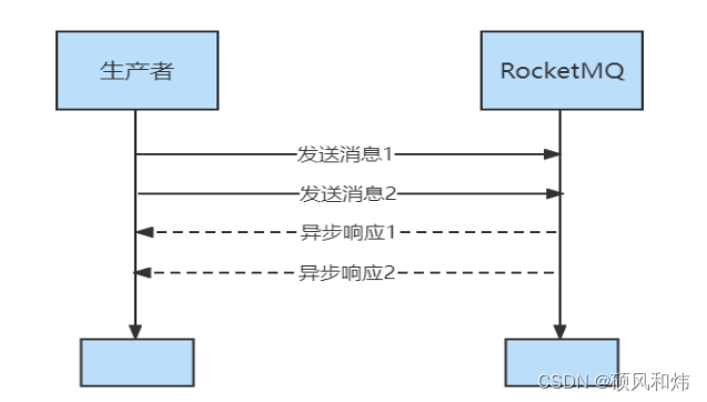 【RocketMQ生产者发送消息的三种方式:发送同步消息、异步消息、单向消息&案例实战&详细学习流程】-CSDN博客