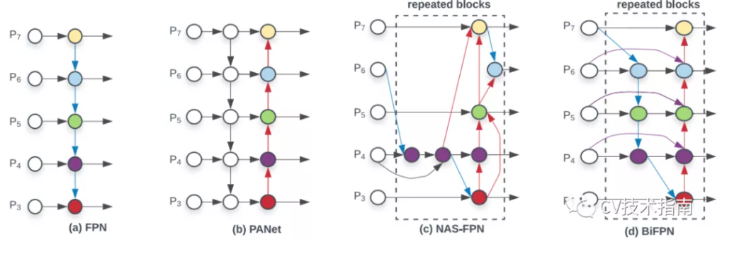 特征金字塔技术初识_特征融合模块aspp和asff-CSDN博客