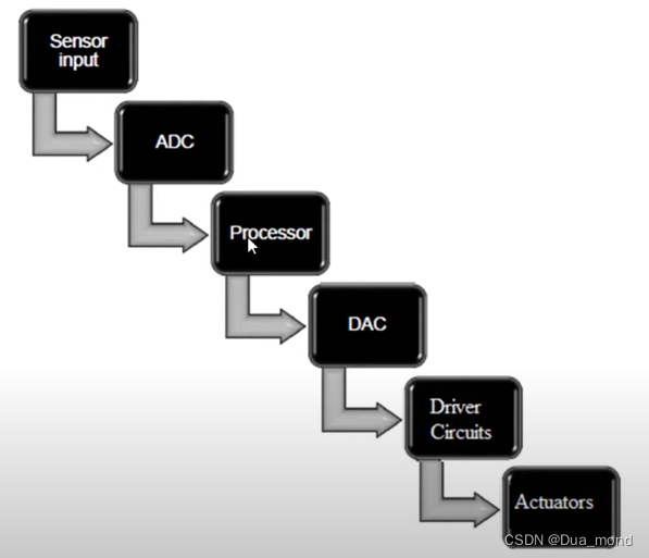 汽车 ECU 简介 软硬件架构 原理 详细总结_ecu软件架构-CSDN博客