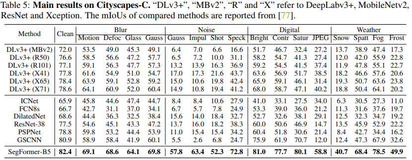 Nips2021(Segmentation) - 高效的语义分割transformer《SegFormer》_segformer复现-CSDN博客