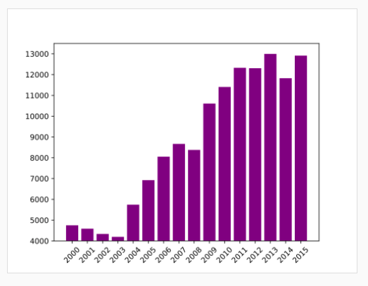 Educoder 5 2python 计算思维训练——绘图进阶（答案） 请编写代码绘制住宅商品房平均销售价格柱状图 Import Matplotlib Matplotl Csdn博客