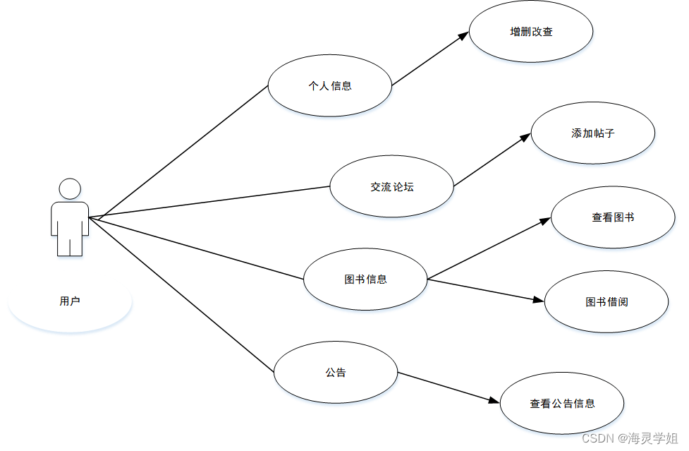 独有源码 Java Jsp图书管理系统的设计与实现np7bh从不会做毕业设计到成功完成的过程与方法基于jsp图书管理的系统设计与实现完整
