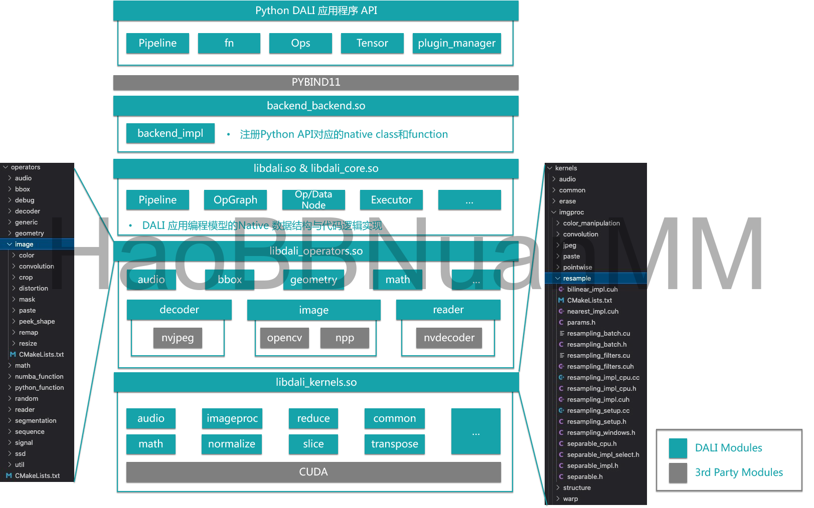【架构分析】DALI 源码分析_dali 软件编程-CSDN博客