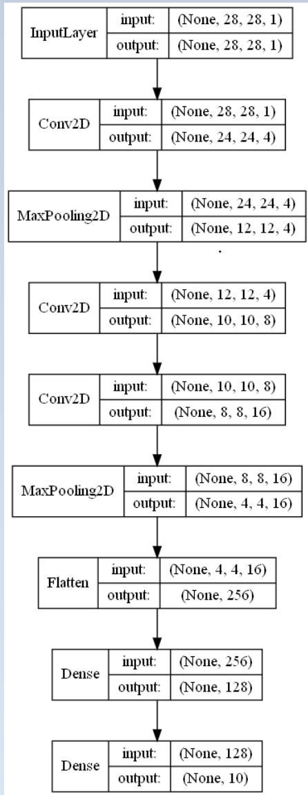 DeepLearning:CNN网络学习之LetNet-5解读（论文＋分析+代码）-CSDN博客