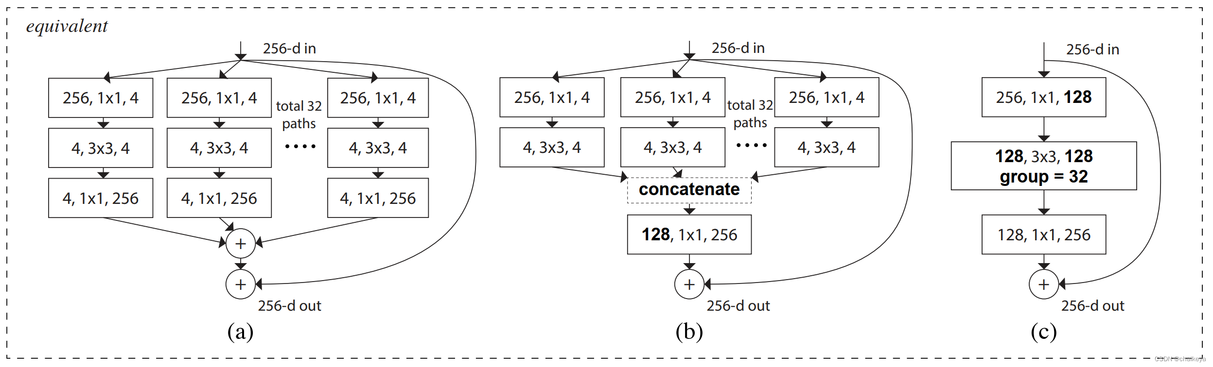 【论文笔记】—深度残差网络—ResNet—2015-CVPR_何恺明resnet论文-CSDN博客
