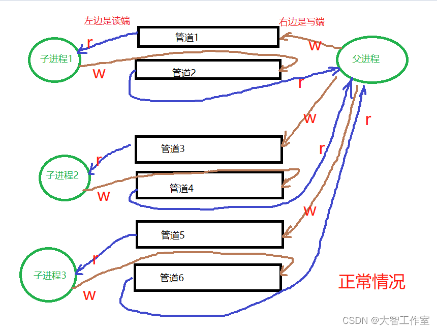 Linux下PIPE和FORK使用需要注意的一个问题_fork pipe-CSDN博客