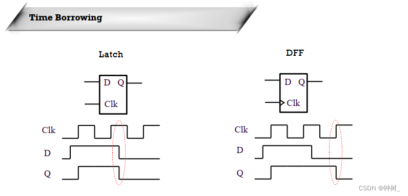 （九）STA——Time Borrowing-CSDN博客
