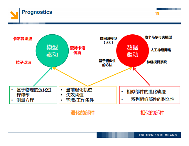 PHM（prognostics and health management健康管理系统）_prognostics and health ...