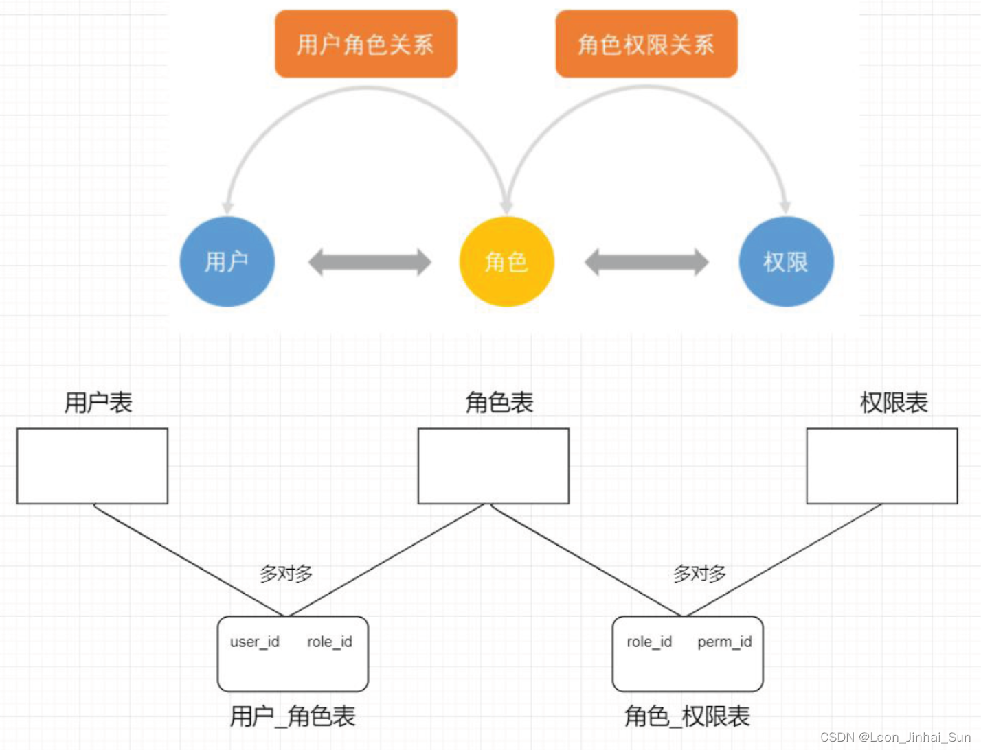 RBAC 模型-CSDN博客