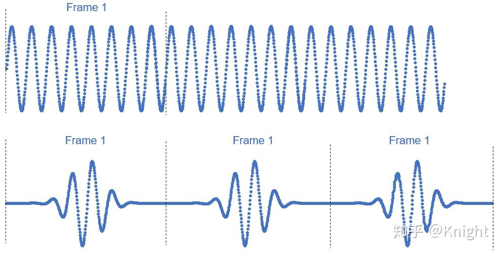 hanning窗？hamming窗？如何理解语音信号处理中时间窗的作用_hanning hamming-CSDN博客