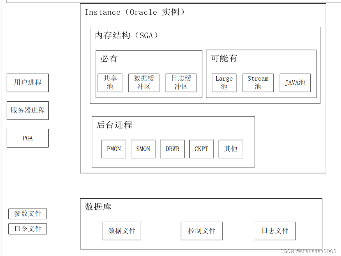 Oracle第十一节 Oracle的基本架构oracle的基本框架 Csdn博客 