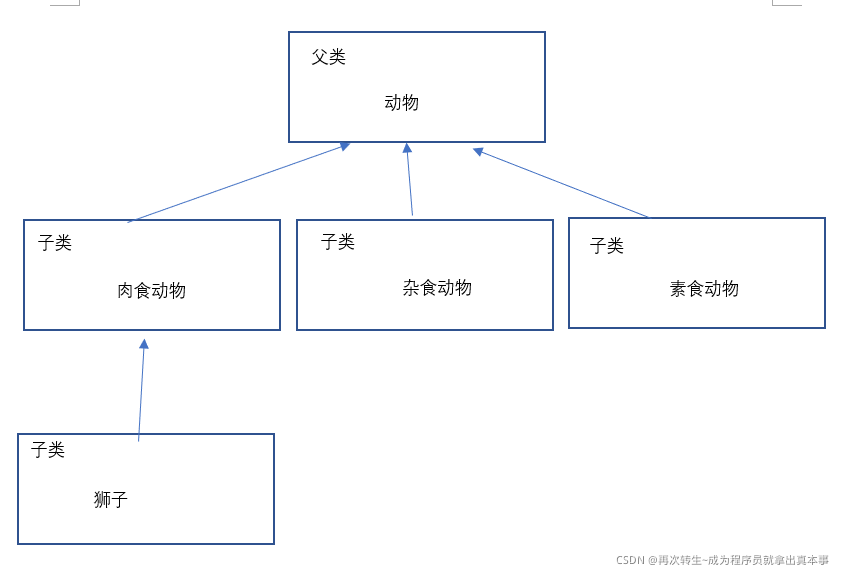 面向对象特征 封装 And 继承 And 多态 面向对象 封装 继承 多态 Csdn博客