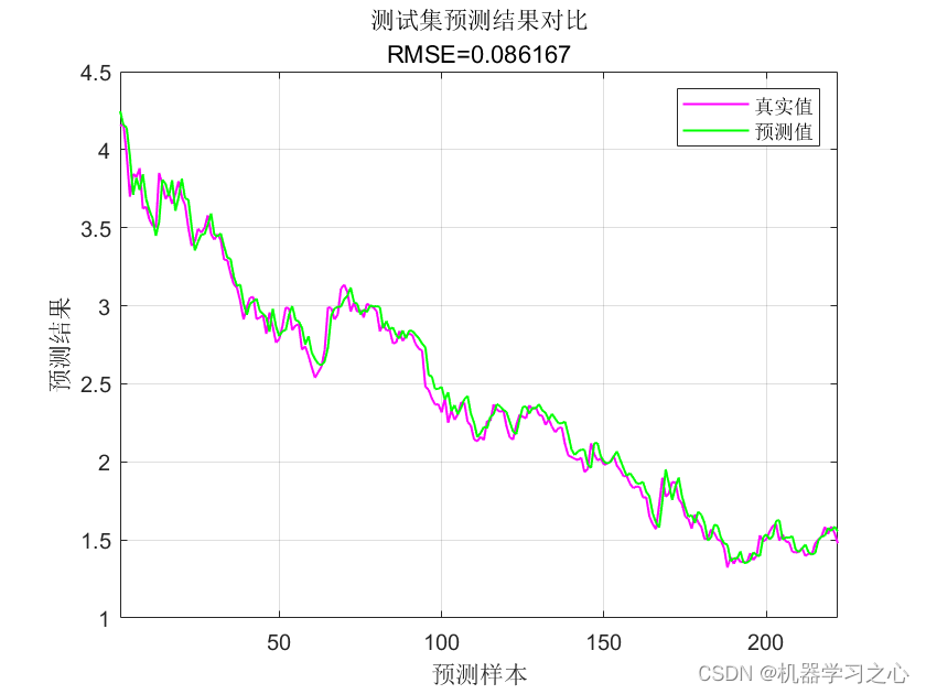 时序预测 Matlab实现bp神经网络时间序列多步预测bp神经网络时间序列预测模型 Csdn博客