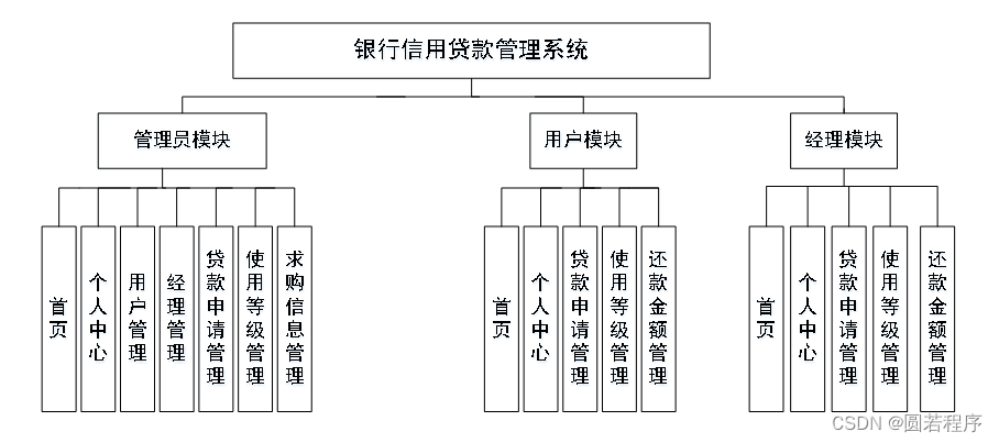 Javaphpnodejspython银行信用贷款管理系统【2024年毕设】php银行系统源码 Csdn博客