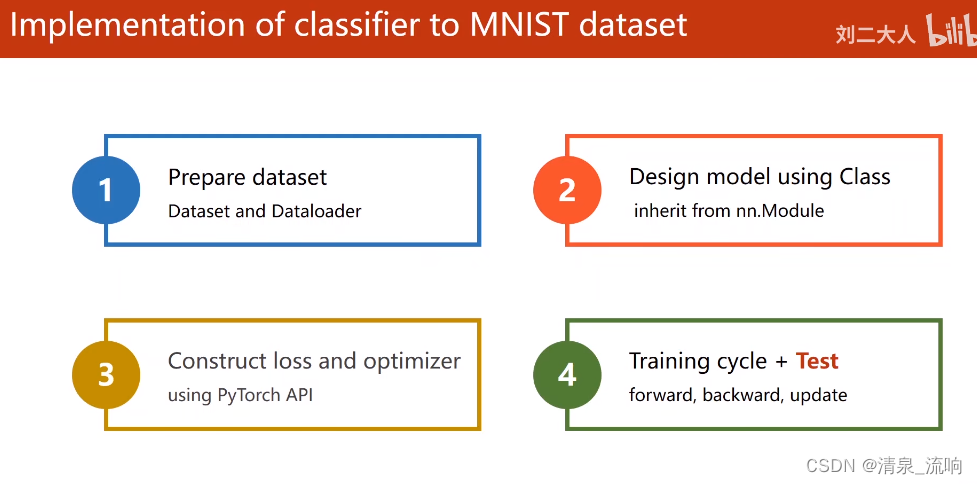 深度学习（PyTorch）——多分类问题（Softmax Classifier）-CSDN博客