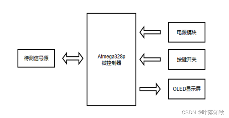 Arduino Nano 20khz 袖珍型数字示波器arduino 示波器 Csdn博客