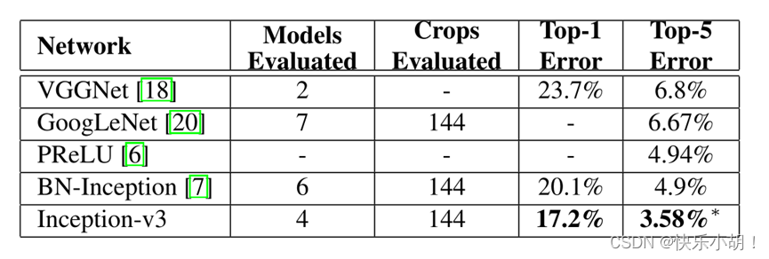 【论文阅读】Rethinking the Inception Architecture for Computer Vision_"[24] c ...