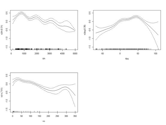 R语言基于mgcv包进行广义可加模型及交互作用演示（2）_r语言基于mgcv包进行广义可加模型及交互作用演示(2)-CSDN博客