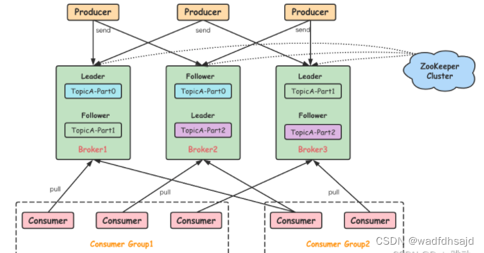 一文带你搞懂 Kafka 的系统架构（深度好文，值得收藏）_kafka 系统框架-CSDN博客