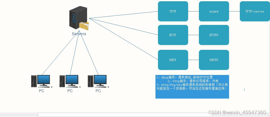 PXE Server 配置-CSDN博客