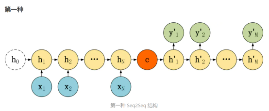 编解码（seq2seq）+注意机制（attention） 详细讲解_seq2seq attention-CSDN博客