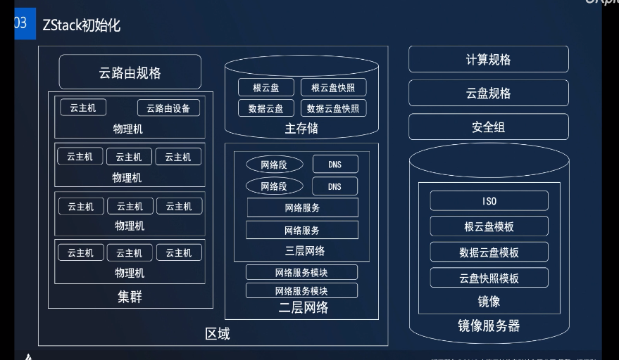 三、Zstack云平台快速安装与初始化（ZCCT云计算认证）_zstack安装-CSDN博客