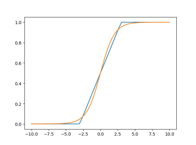 激活函数总结_sigmoid曲线的训练-CSDN博客