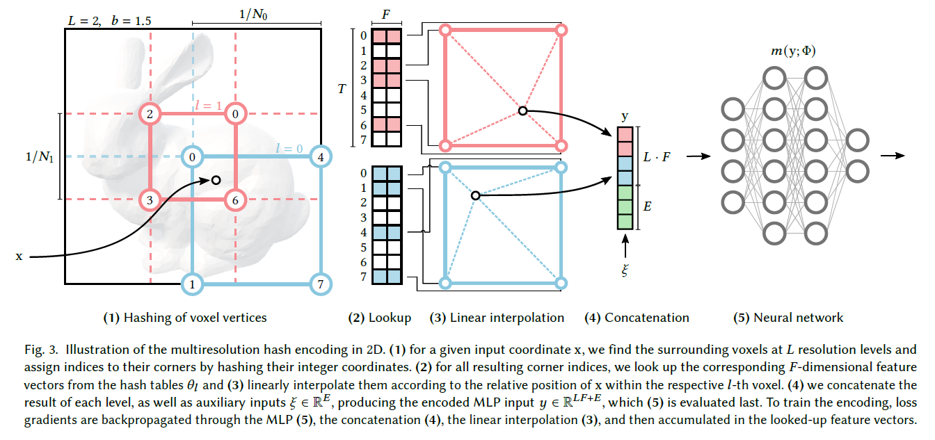 【paper Notes】instant Neural Graphics Primitives With A Multiresolution Hash Encoding Csdn博客