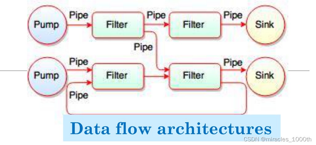 软件设计·体系结构设计(Architectual Design)-CSDN博客