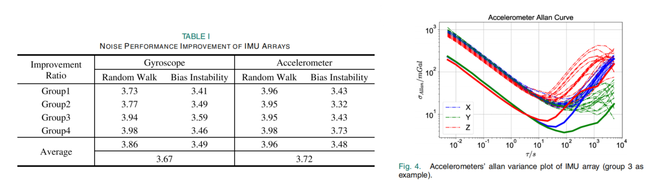 IMU阵列论文阅读笔记-CSDN博客