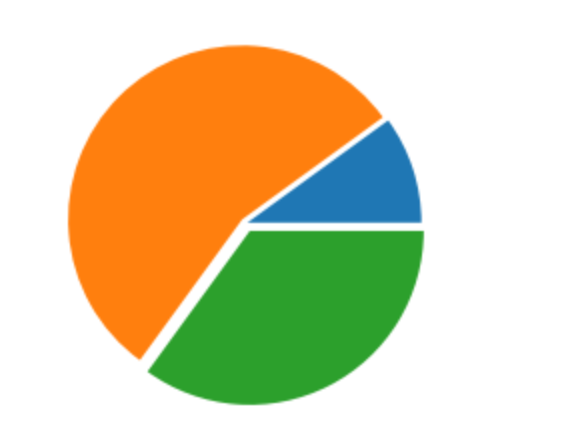 matplotlib.pyplot.pie()绘制饼图-CSDN博客