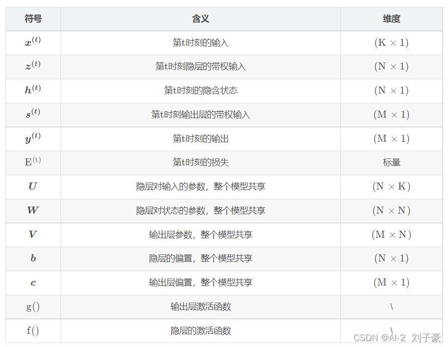 Nndl 作业9：分别使用numpy和pytorch实现bptt Csdn博客 