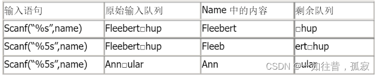 字符输入输出函数：gets、fgets、scanf。puts、fputs、printf。getchar、putcher、getche、getch。_fputc 函数和printf fgetc和 ...