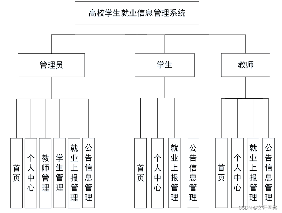 Springboot高校学生就业信息管理系统778o1 独有源码 了解毕业设计的关键考虑因素文哥网络的博客 Csdn博客