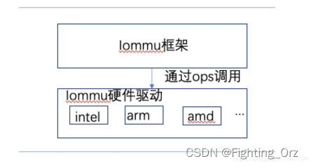 virtio iommu-CSDN博客