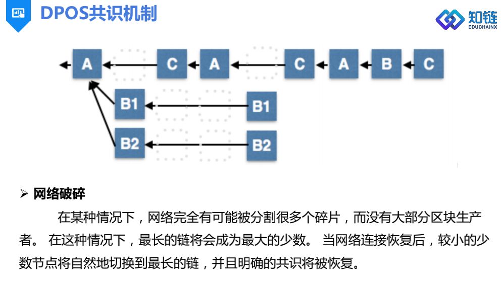 3-12 董事会体制：DPOS共识机制(股份授权代表机制)_股份授权机制图解-CSDN博客