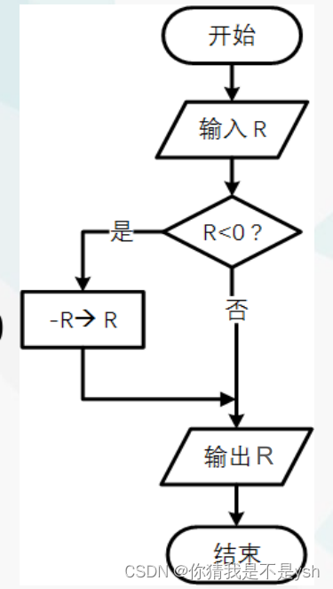 Python基础第三章——程序控制结构1从键盘输入pm25值要求输入为正整数 2如输入负数则提示输入浓度不合法 Csdn博客