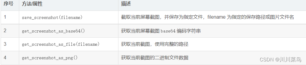 爬虫学习(15):selenium自动化测试(四):截屏、弹出框和下拉框selenium自动化测试截图 Csdn博客