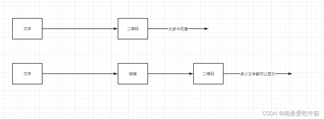 场景:有一个字符串,利用这个字符串生成二维码时,发现字符串越长,生成的二维码越密集,比较难识别java 二维码显示过密 Csdn博客