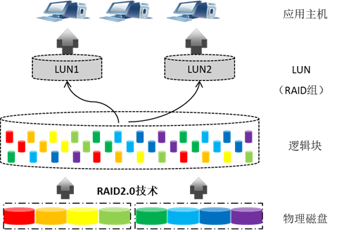 RAID2.0技术_96块硬盘 lun数量-CSDN博客