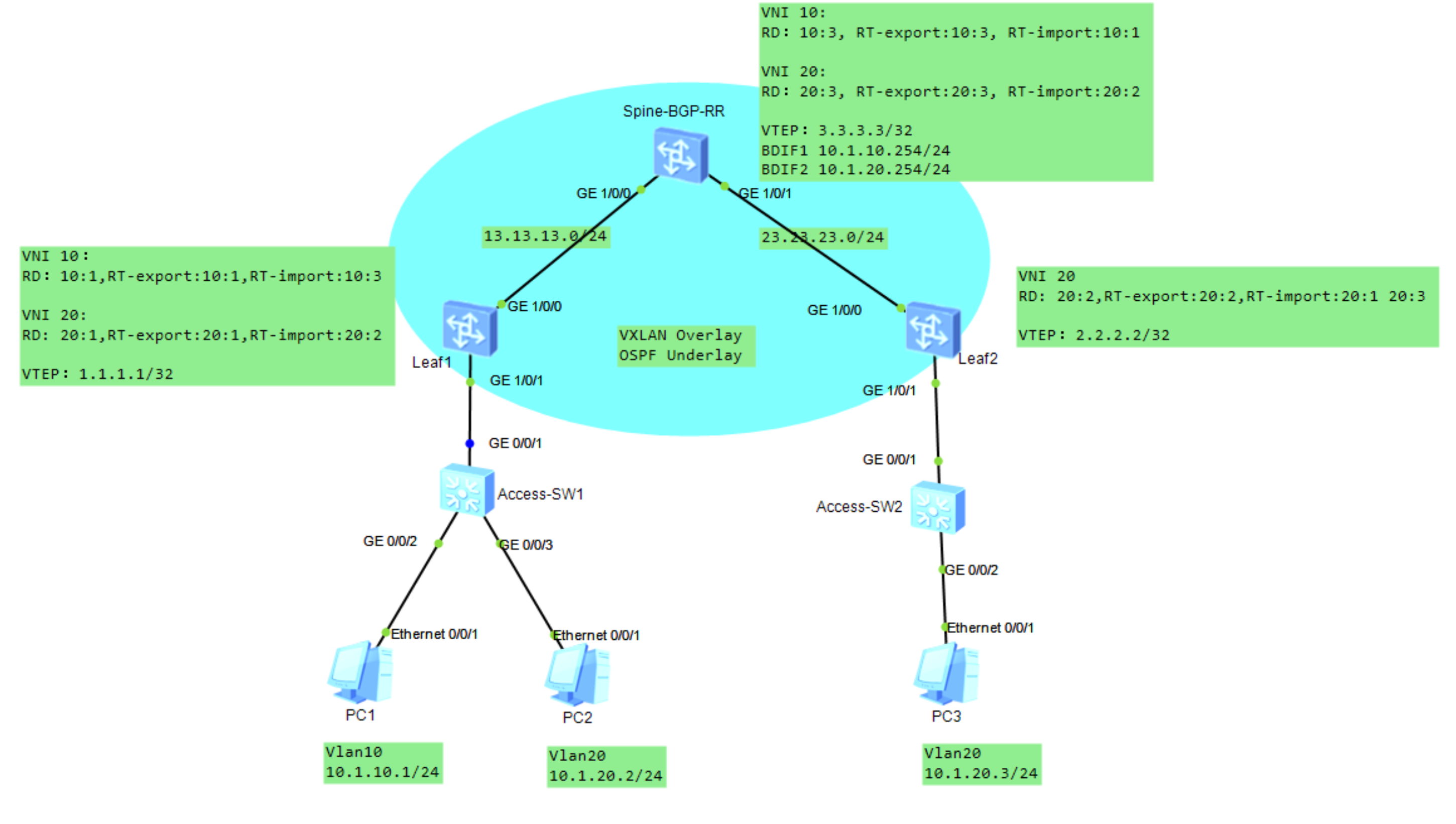 VXLAN Ethernet Virtual Private Network集中式和分布式网关实验（华为设备）_在配置vxlan 中 华为支持的underlay只有ospf-CSDN博客