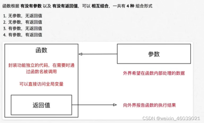 Python基础 函数的参数和返回值python 已知函数返回值求参数 Csdn博客