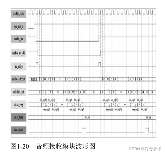 FPGA Verilog进阶开发教程：WM8978音频回环实验_wm8988 回环-CSDN博客