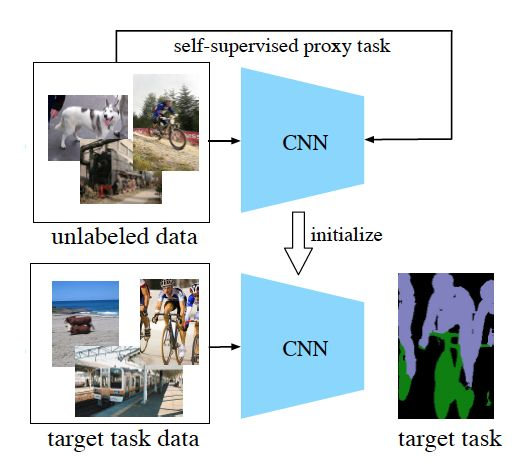 自监督学习（Self-Supervised Learning）个人小结_self-supervised learning correspondence-CSDN博客