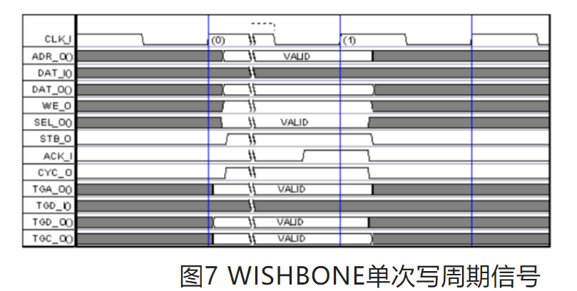 片上总线学习之Wishbone_wishbone总线-CSDN博客