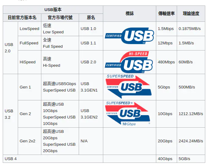 USB设备类型汇总_usb 设备类-CSDN博客